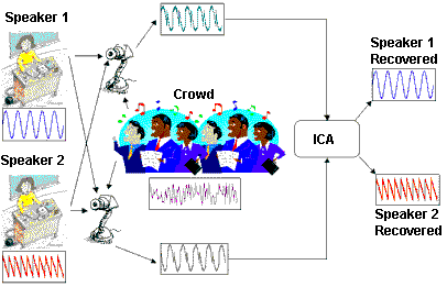 Independent Components Analysis